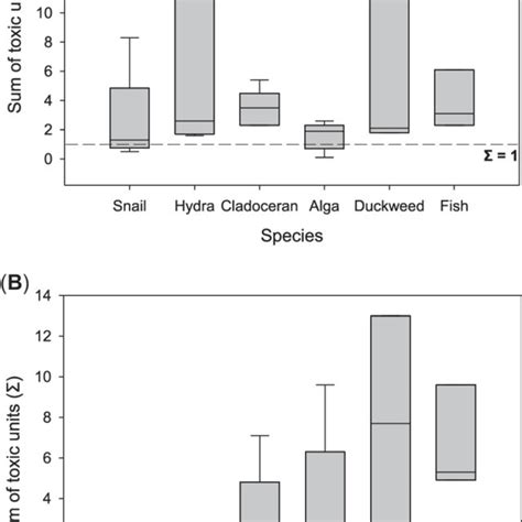 Sum ∑ Of Toxic Units Across Mine Waters For Each Species A At Ec50 Download Scientific