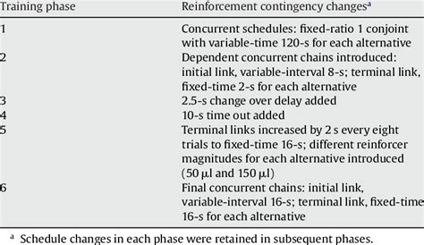 Reinforcement Contingencies During The Six Phases Of Training Download Scientific Diagram