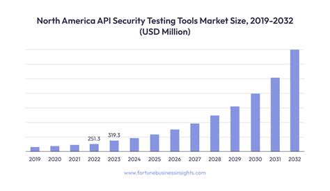 Best Api Security Testing Tools In 2024