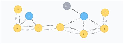 Generate A Time Tree In Cypher To Model Dates Graphspace