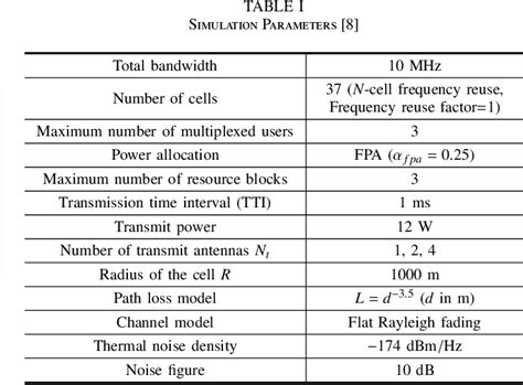 Table I From Hybrid Multiple Access Scheme Employing Noma And Oma