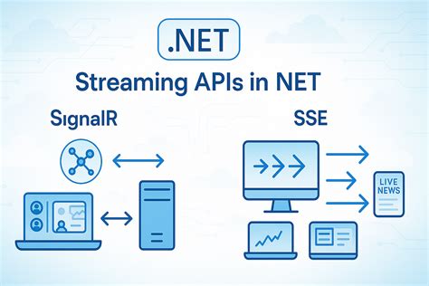 Streaming Apis With Signalr And Server Sent Events In Net By Hash Block Medium