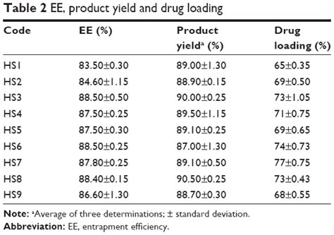 Development Of Beta Cyclodextrin Based Hydrogel Microparticles For Sol Dddt