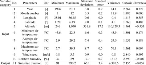 Input And Output Parameters Used In Modeling Download Table