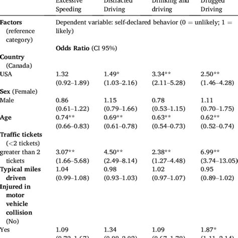 logistic regression model for self reported risky driving behaviors