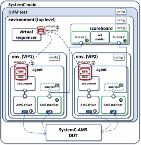 Figure 3 From Uvm Ams System Level Verification And Validation Using