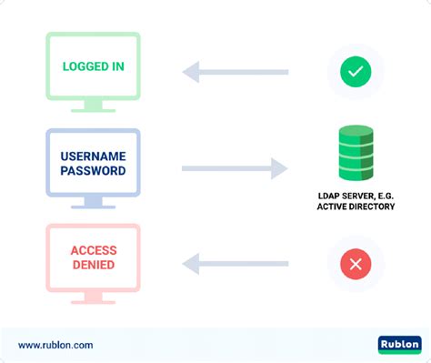 Active Directory Vs LDAP