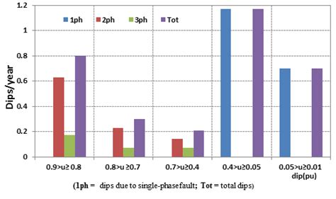 Dip Profile Of Phase Voltage Dips At N0 With The Dg Download