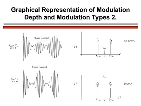 Introduction To Modulation And Demodulation 1 Ppt