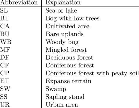 The Explanations Of The Terrain Class Abbreviations Used In Terrain