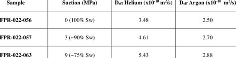 Diffusion Coefficients Overview Download Scientific Diagram