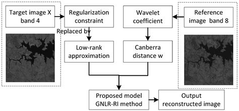 Remote Sensing Free Fulltext Superresolution Reconstruction Of