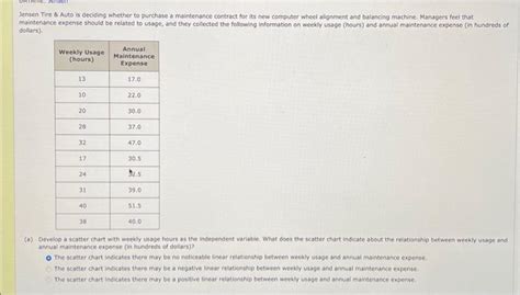 Solved B Use The Data To Develop An Estimated Regression Chegg