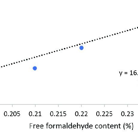 Correlation Between Formaldehyde Emission And Free Formaldehyde Content Download Scientific