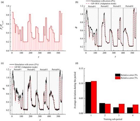 Nonlinear Compact Thermal Modeling Of Self Adaptability For Gan High Electron Mobility