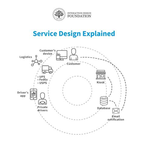 Interaction Design Foundation Ixdf On Linkedin Servicedesign