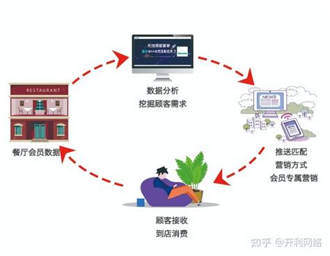 实体店会员营销数字化怎么做？会员营销系统机制特点 知乎