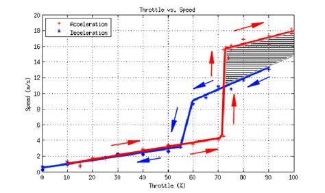Output Speed Vs Throttle Input From Experimental Data Illustrating