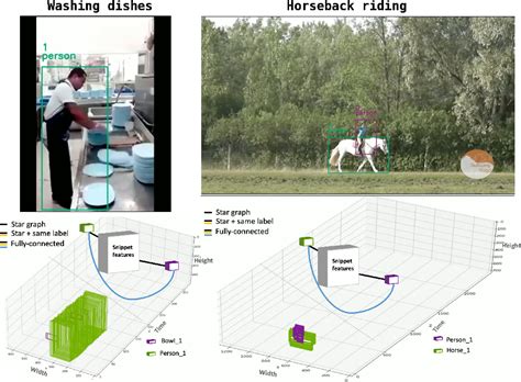 Figure 8 From A Hybrid Graph Network For Complex Activity Detection In Video Semantic Scholar