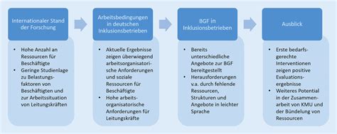 Übersicht zum aktuellen Stand der Forschung zu den Arbeitsbedingungen