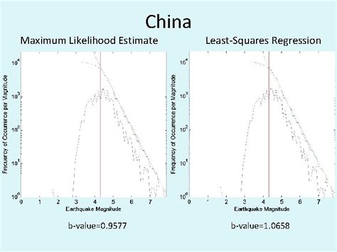comparison of maximum likelihood estimate and leastsquares regression