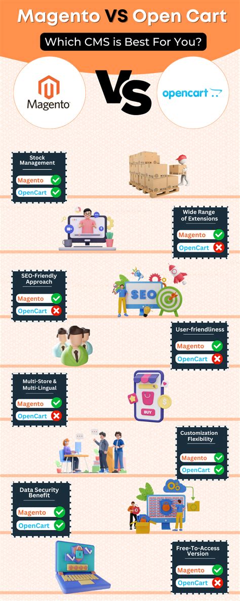 Magento Vs OpenCart Finding The Right Platform For Your Store