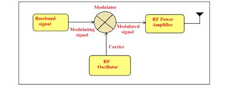 Modulation Concept Advantages Classification Analog Digital Modulation Electronics And