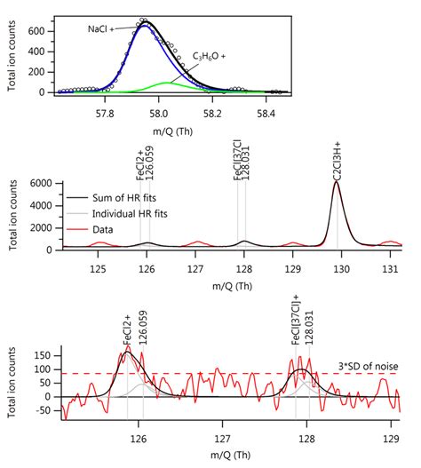 Top Isobaric Peaks Of Nacl And C3h6o Centre Total Mass Spectrum