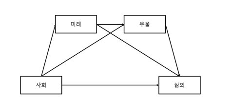 Spss결과해석하기 8 프로세스 매크로 6번 이중매개효과 해석하기 네이버 블로그