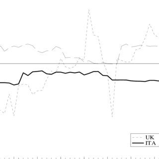 US UK And Italy 1949 1998 Phillips Curve Output Gap TVP Download Scientific Diagram