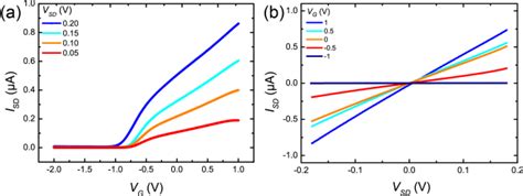 A Drain Source Current Ids As A Function Of Top Gate Voltage For Download Scientific Diagram