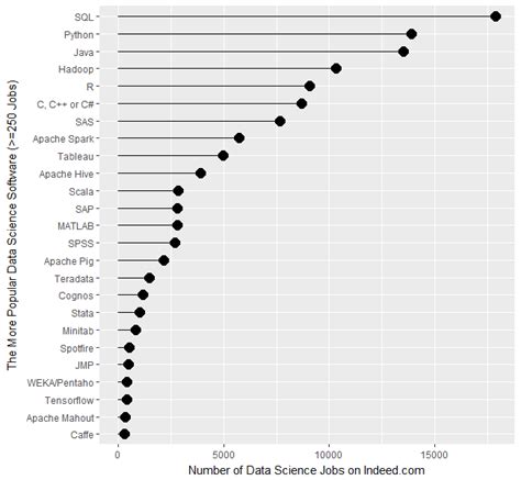 Sql Holds Its Own In Lucrative Data Science Field Adtmag