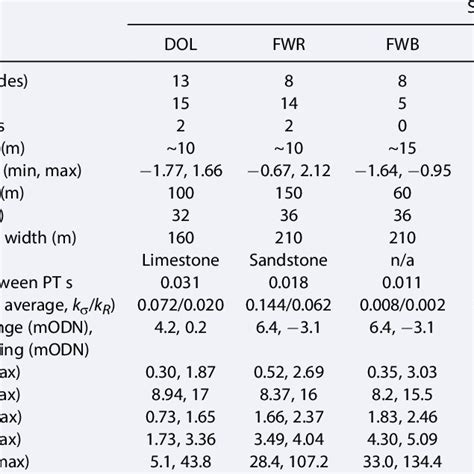 Summary Data For Each Deployment Site Download Table