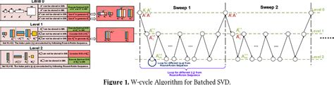 Figure From A W Cycle Algorithm For Efficient Batched SVD On GPUs Semantic Scholar