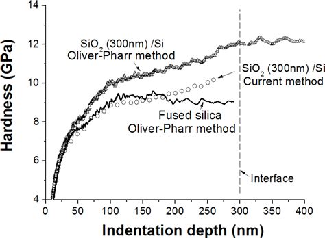 Figure 1 From Determining The Elastic Modulus And Hardness Of An Ultra Thin Film On A Substrate