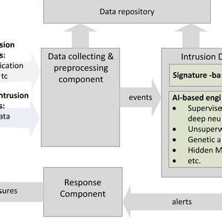 Basic IDS Architecture Download Scientific Diagram