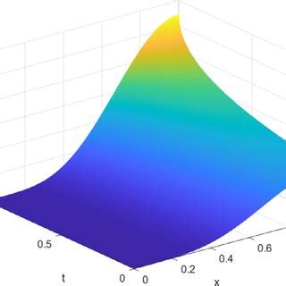 Example 2 Absolute error plot with σ t t ω t 1 M N