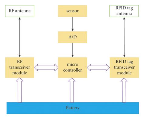 Rfid Electronic Tag And Wireless Sensor Fusion Framework Download Scientific Diagram