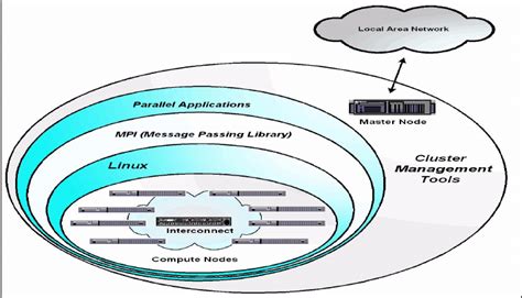 Ibm Linux Clusters Building A Linux Hpc Cluster With Xcat Book