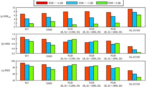 Performance Comparison With Bar Plots Under Three Noise Conditions The Download Scientific