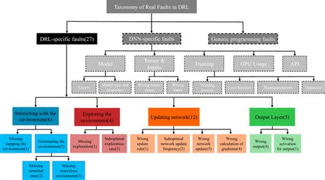 Taxonomy Of Real Faults In Deep Reinforcement Learning Colored Boxes Download Scientific