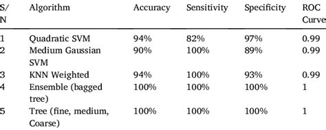 results using pca and cross validation method 8 folds 50 data sets