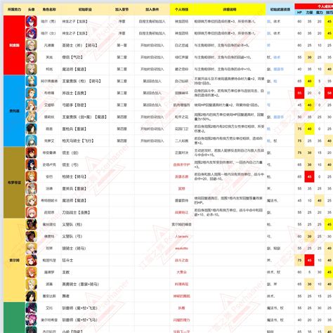 火焰纹章结合ENGAGE全角色基础数据整理与成长率计算 3楼猫