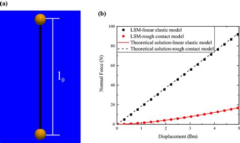 Verification Of The LSM Scheme A Description Of The LSM Test B Download Scientific Diagram