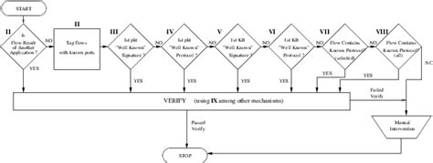 classification procedure download scientific diagram