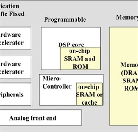 Block Diagram Of An Embedded Soc System 17 Download Scientific Diagram