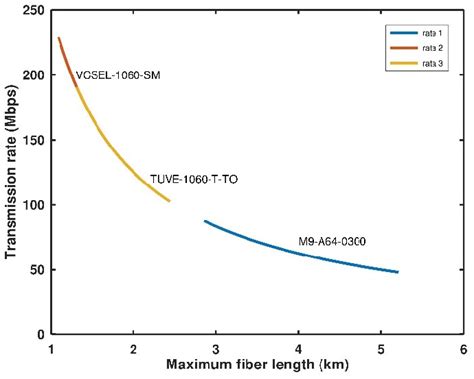 Transmission Rate Mbps Depending On The Maximum Fiber Length Km Case Download