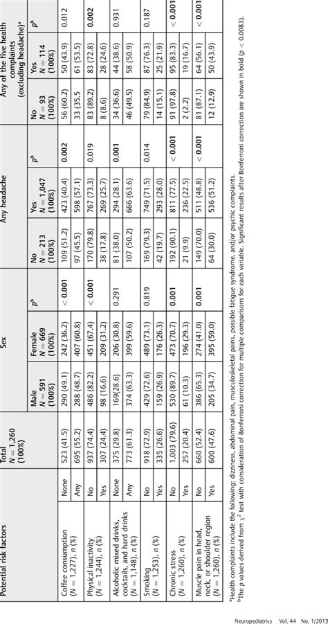 Relative Frequency Of Potential Risk Factors Stratified For Sex Download Table