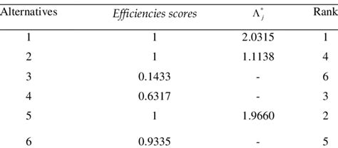 Efficiency Scores Of Alternatives As Dmus And The Results Of Model 3 Download Scientific Diagram