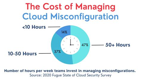 cloud misconfiguration how to avoid the 1 cause of cloud data breaches